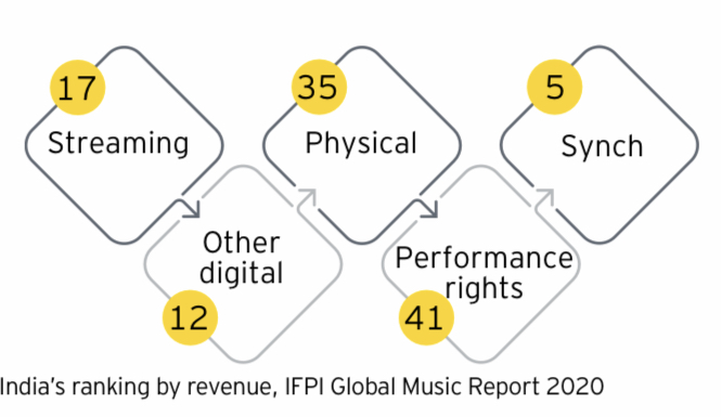 Indian music sector growth predicted at 15% CAGR - Indian Broadcasting ...