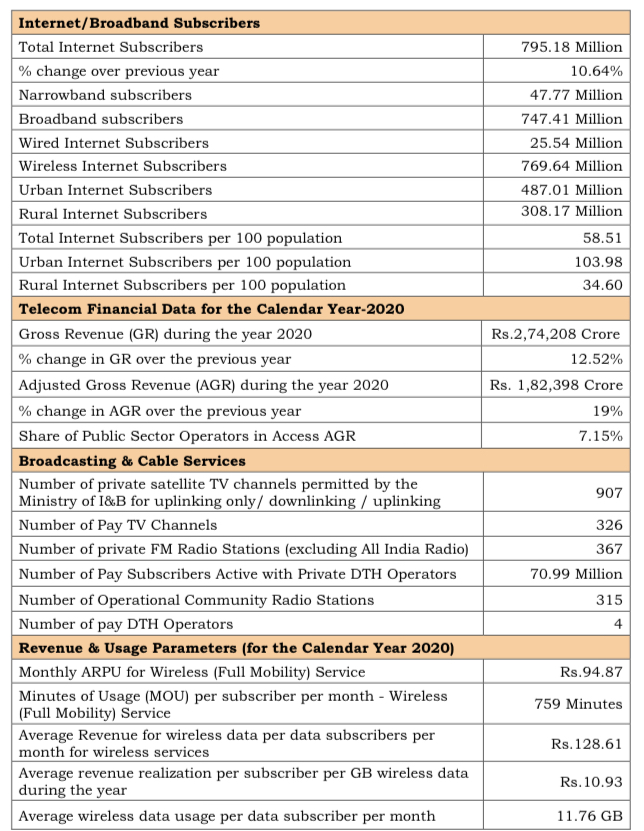 Trai releases telecom data, analysis for 2020 - Indian Broadcasting World