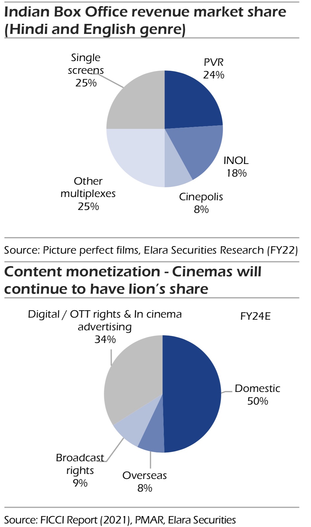 M&E Outlook CY23: Digital startups to disrupt traditional media ...