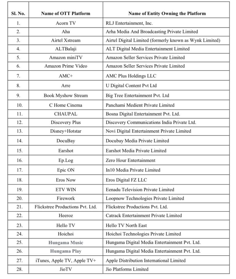 MIB issues list of 57 OTT platforms operating in India - Indian ...
