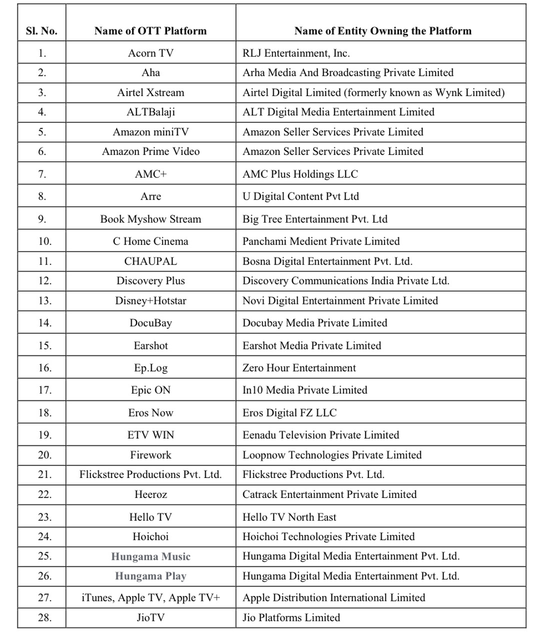 MIB issues list of 57 OTT platforms operating in India - Indian ...