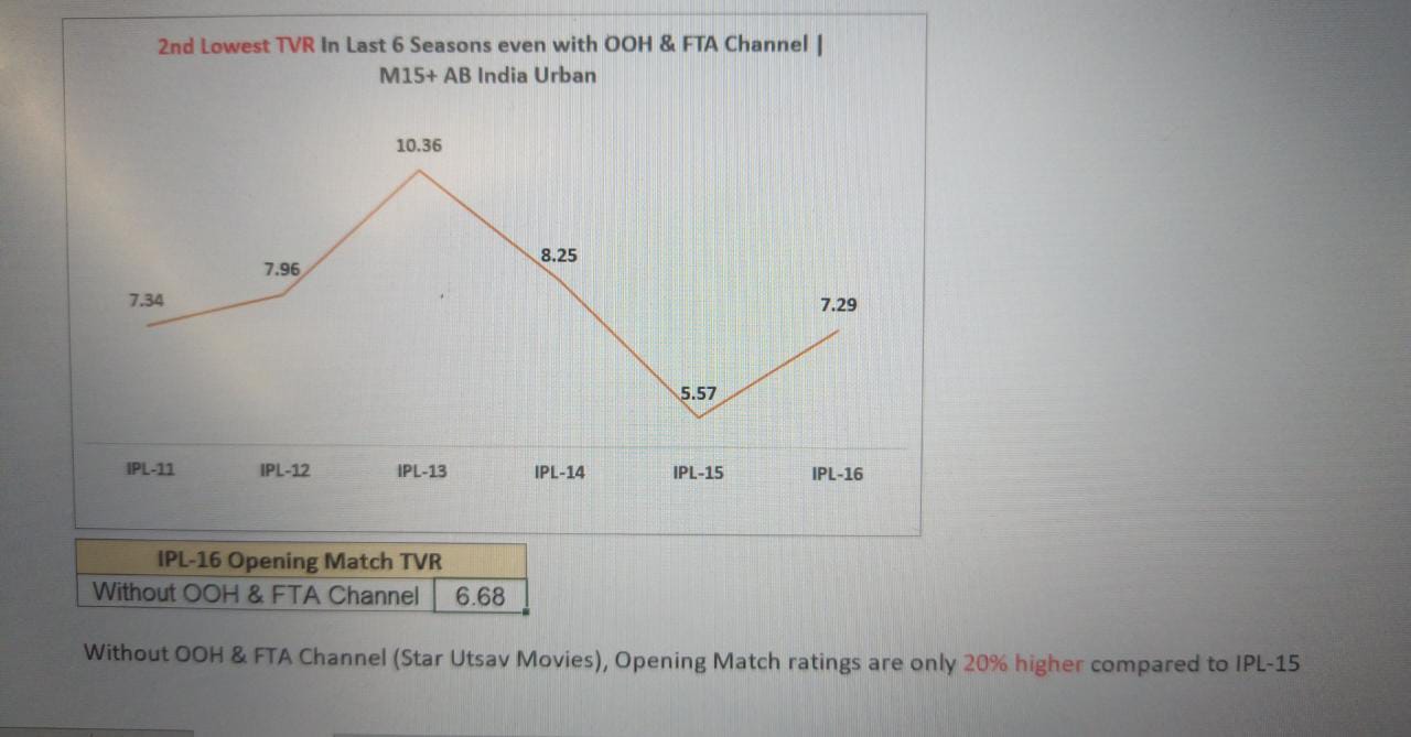 Drop witnessed in TV viewership for IPL 2023 opener; digital viewership ...