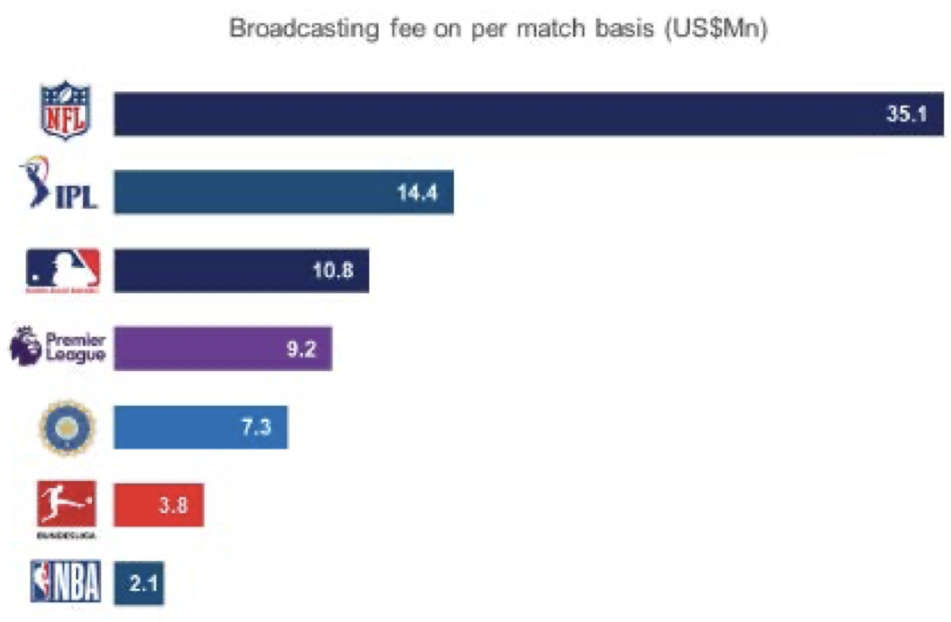 IPL brand value reaches $3 bn, biz enterprise worth tops $15 bn ...