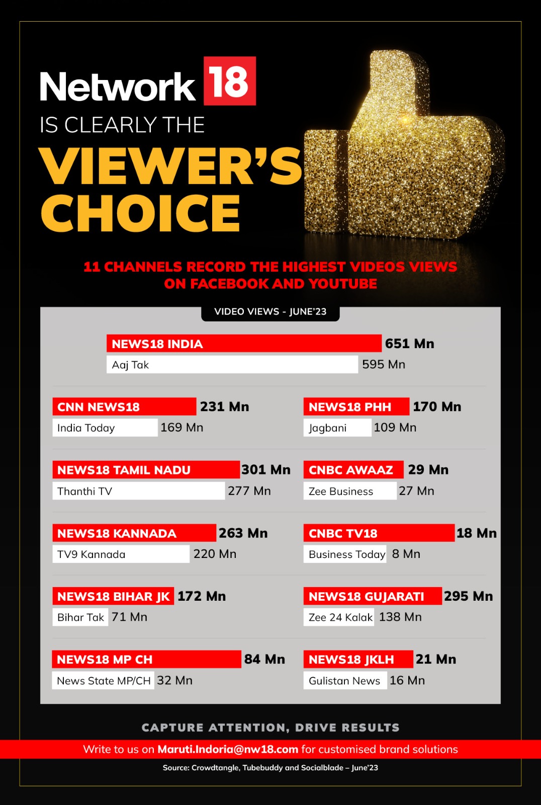 Network18 platforms lead YT, FB with record viewership - Indian ...