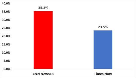 CNN-News18 No.1 for over a year with 35.3% market share - Indian ...
