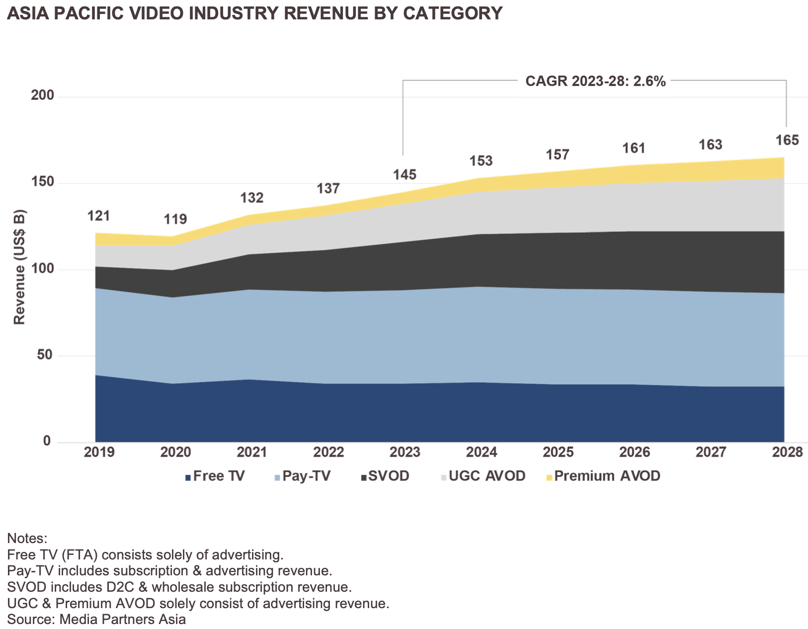 APAC video revenues to cross $165 bn by 2028; India amongst top 5 mkts ...