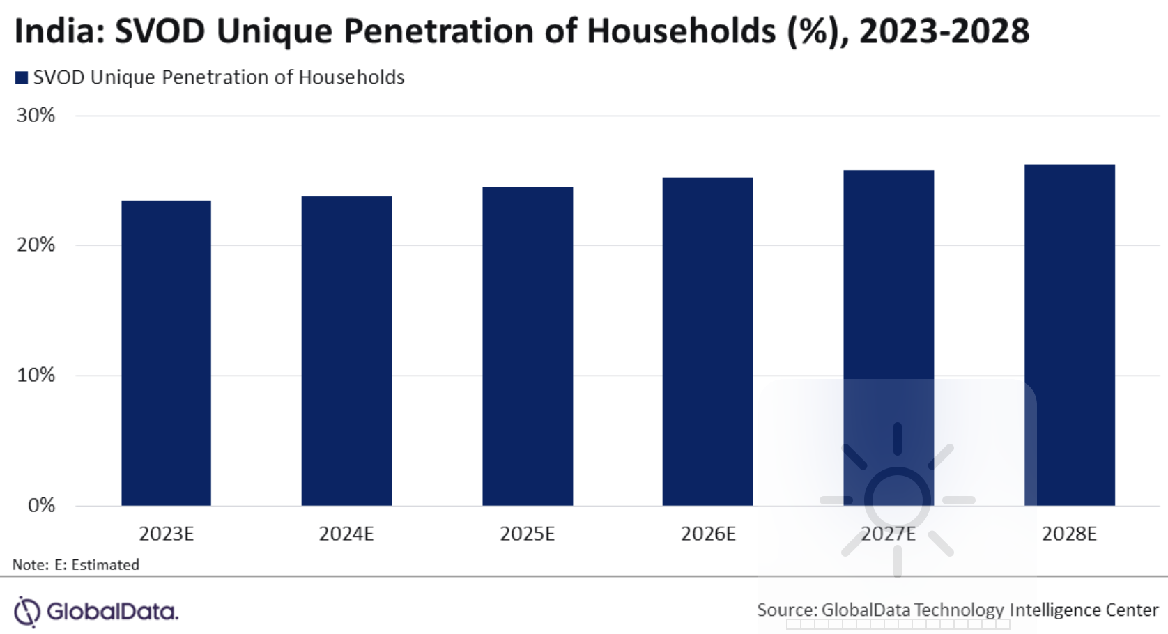India SVoD market to touch $2.1bn by 2028: GlobalData - Indian ...