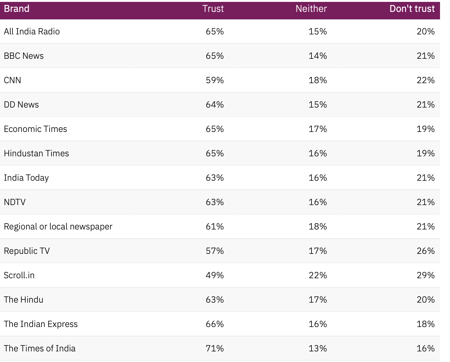 DD News, AIR emerge as highly trusted news brands in a Reuters study ...