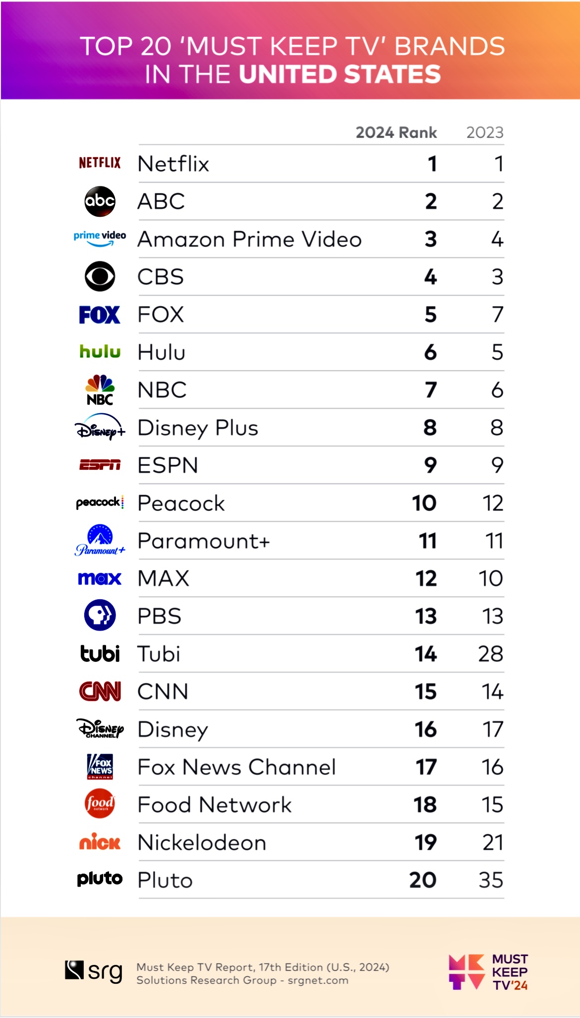 Netflix tops ‘Must Keep TV’ brand 2024 survey in US - Indian ...