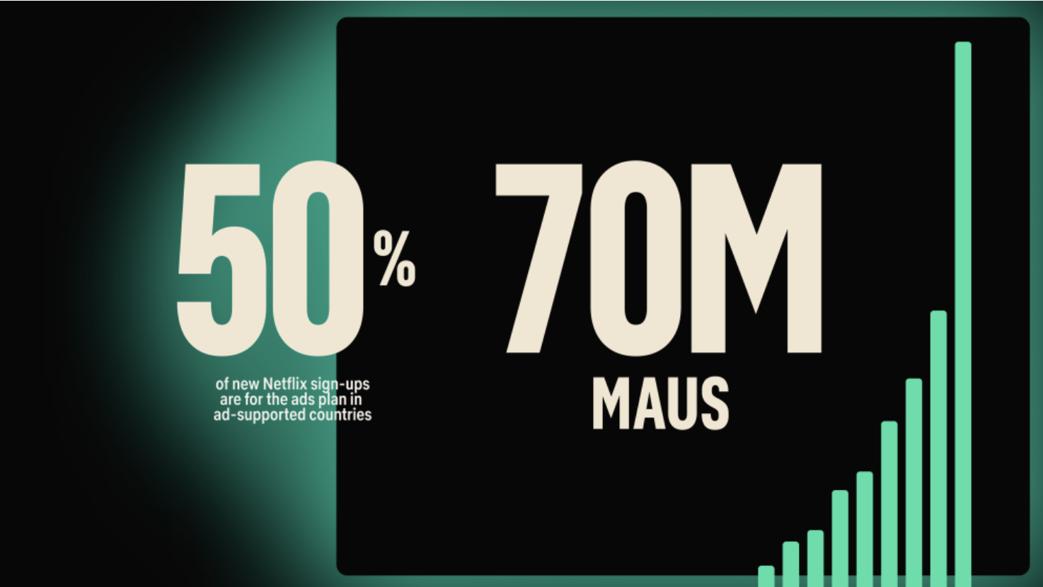 Netflix ad-supported tier touches 70mn MAUs globally - Indian ...